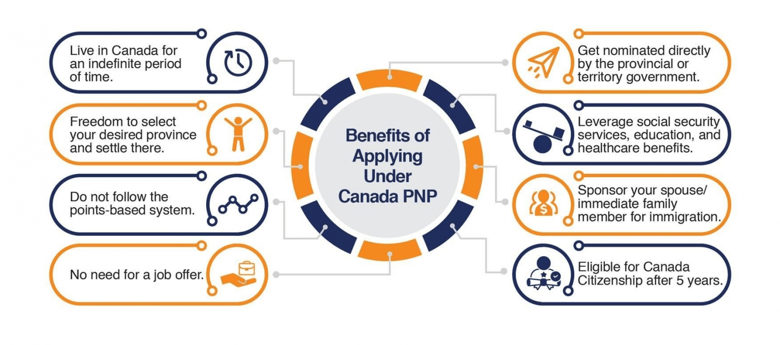 Provincial Nominee Program - Canada Immigration